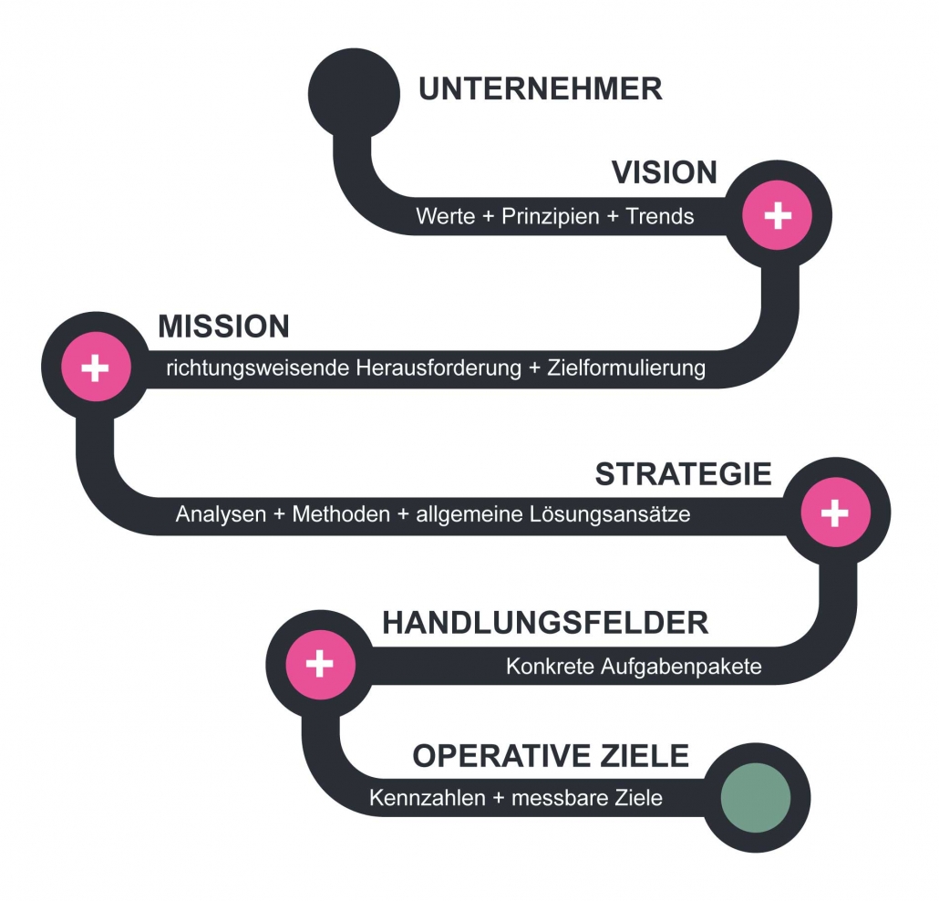 blog_zielbild - pareto managementpartner
