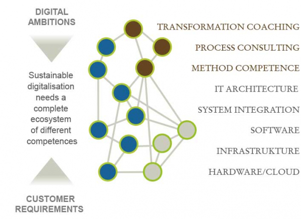 Digitalisation | Statement - pareto managementpartner